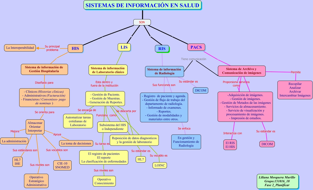 Sistemas de Información en Salud